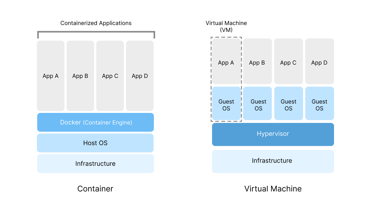 [Docker] 컨테이너 기술과 Docker | do